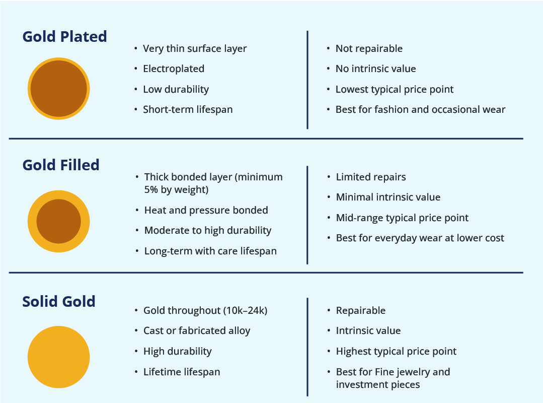 Understanding the Difference Between Gold Plated, Gold Filled, and ...